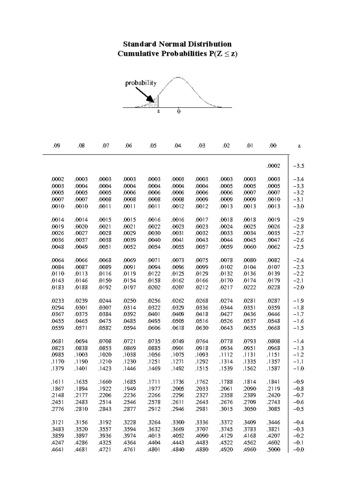Z Score Table used in MATH283 - Standard Normal Distribution ...
