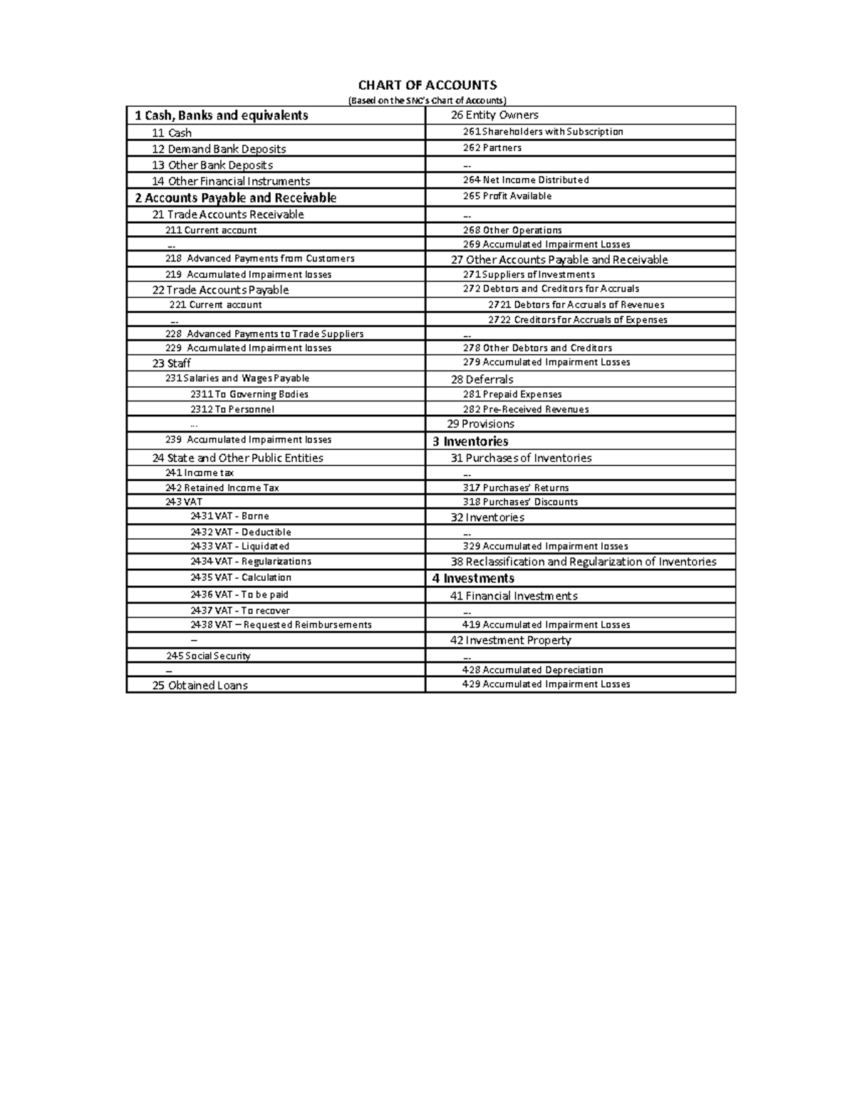 Chart OF Accounts - CHART OF ACCOUNTS (Based on the SNC’s Chart of ...