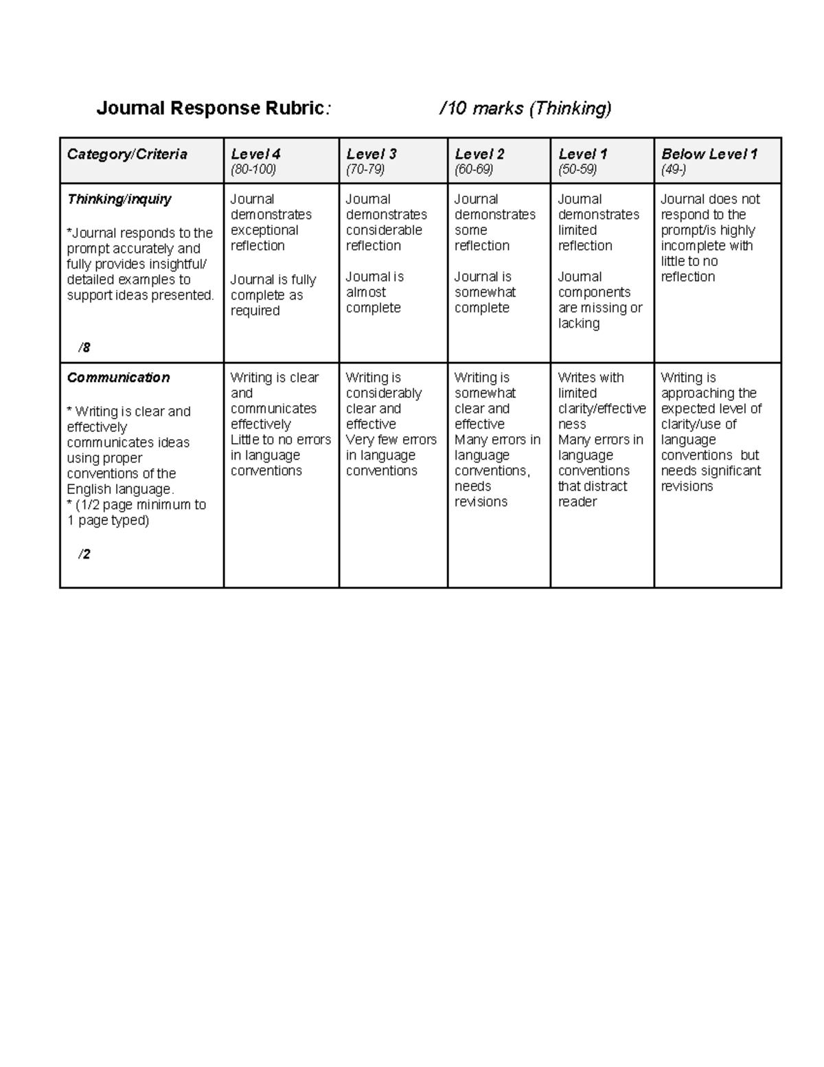 Journal Rubric - Journal Response Rubric: /10 marks (Thinking) Category ...