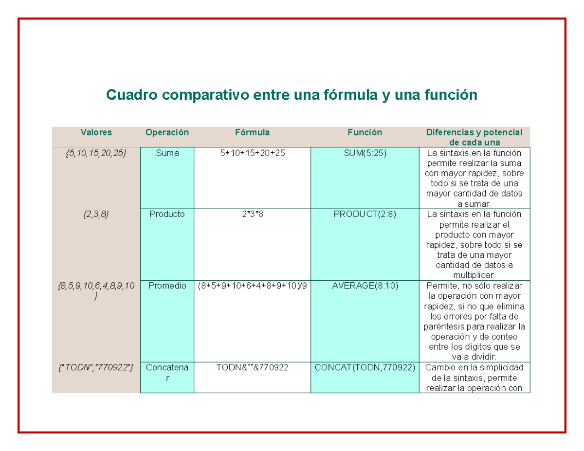 Cuadro Comparativo FÃ Rmula Y Funciã N - Cuadro comparativo entre una ...