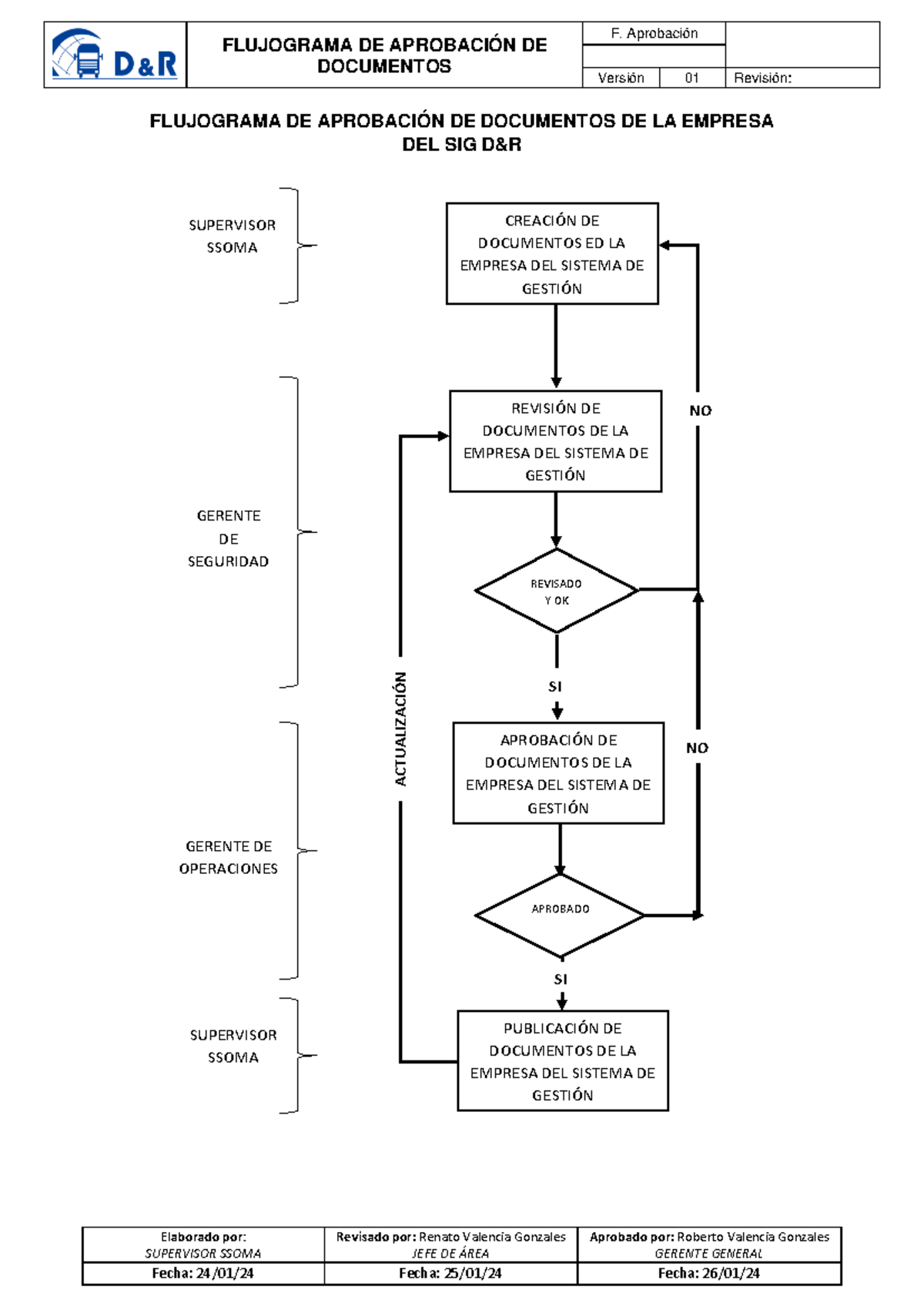 Flujograma DE Aprobación DE Documentos Corporativos DEL SIG D - FLUJOGRAMA DE APROBACIÓN DE ...