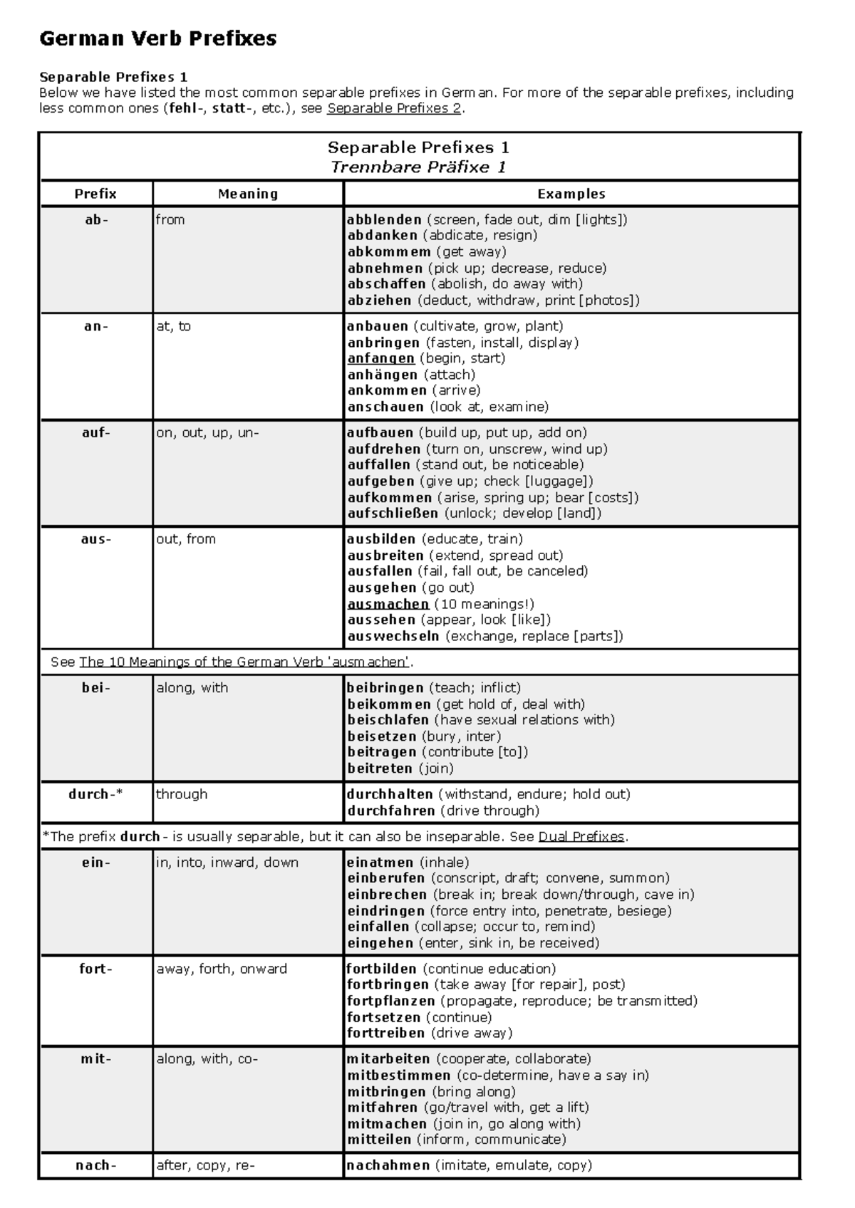 German-Verb-Prefixes - German Verb Prefixes Separable Prefixes 1 Below ...