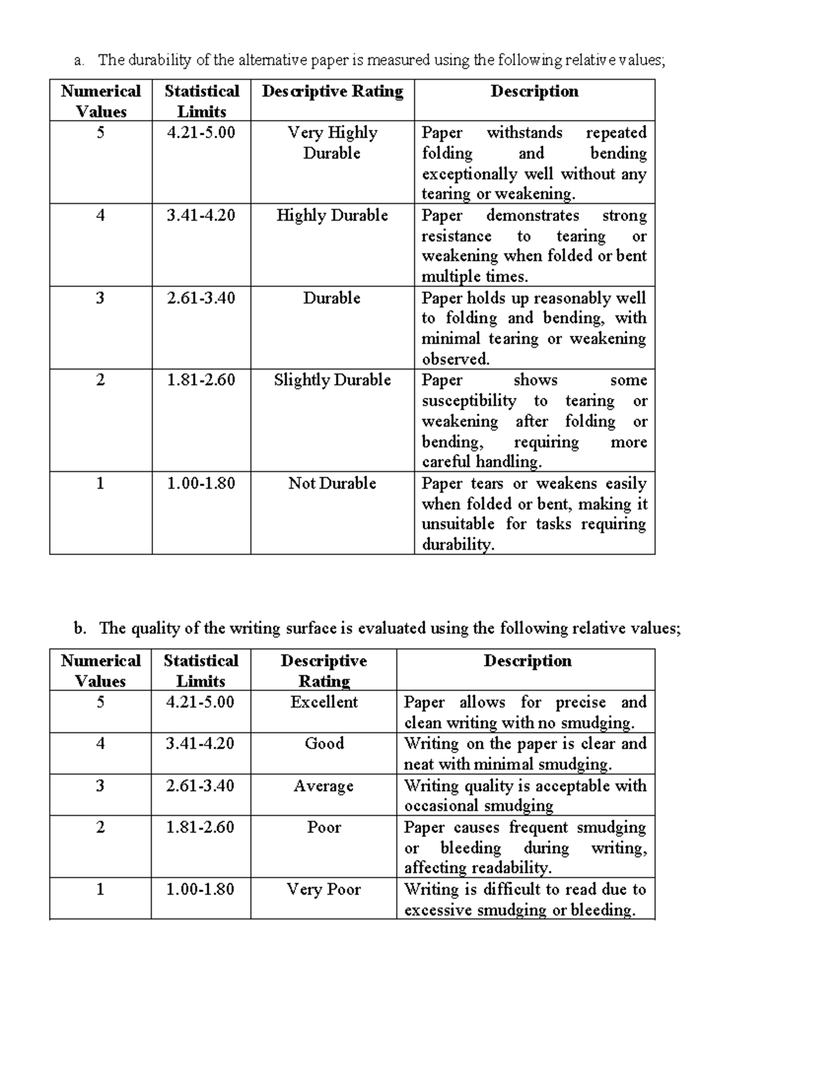 Survey for Capstone - a. The durability of the alternative paper is ...