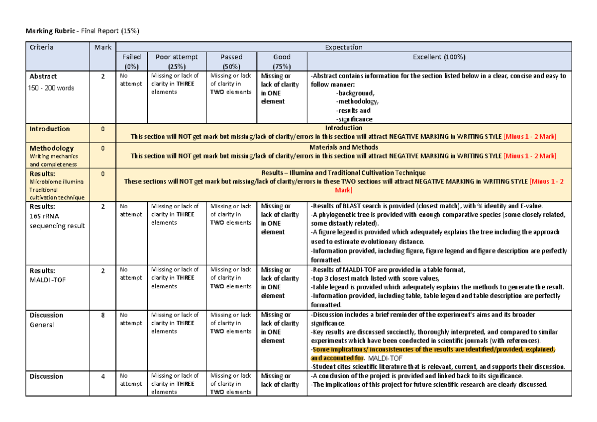 Marking Rubric Final Report - Marking Rubric - Final Report (15% ...