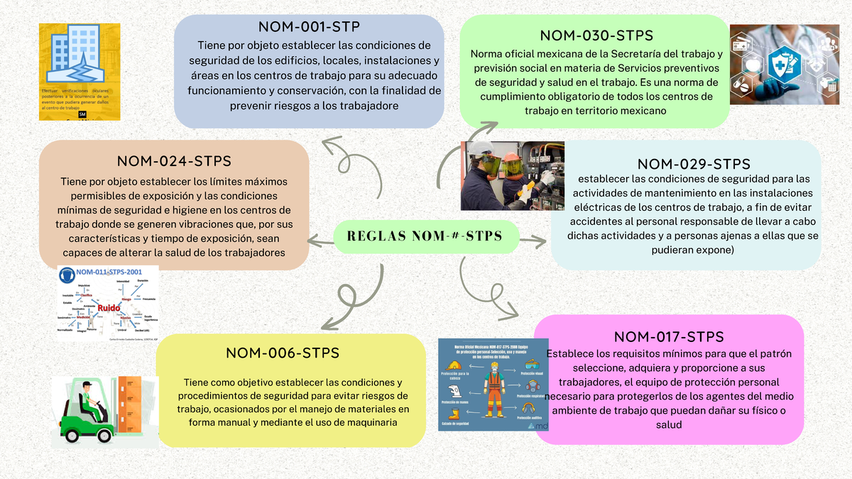 MAPA Mental NOM - NOM-001-STP NOM-030-STPS NOM-024-STPS NOM-029-STPS NOM-006-STPS NOM-017-STPS ...