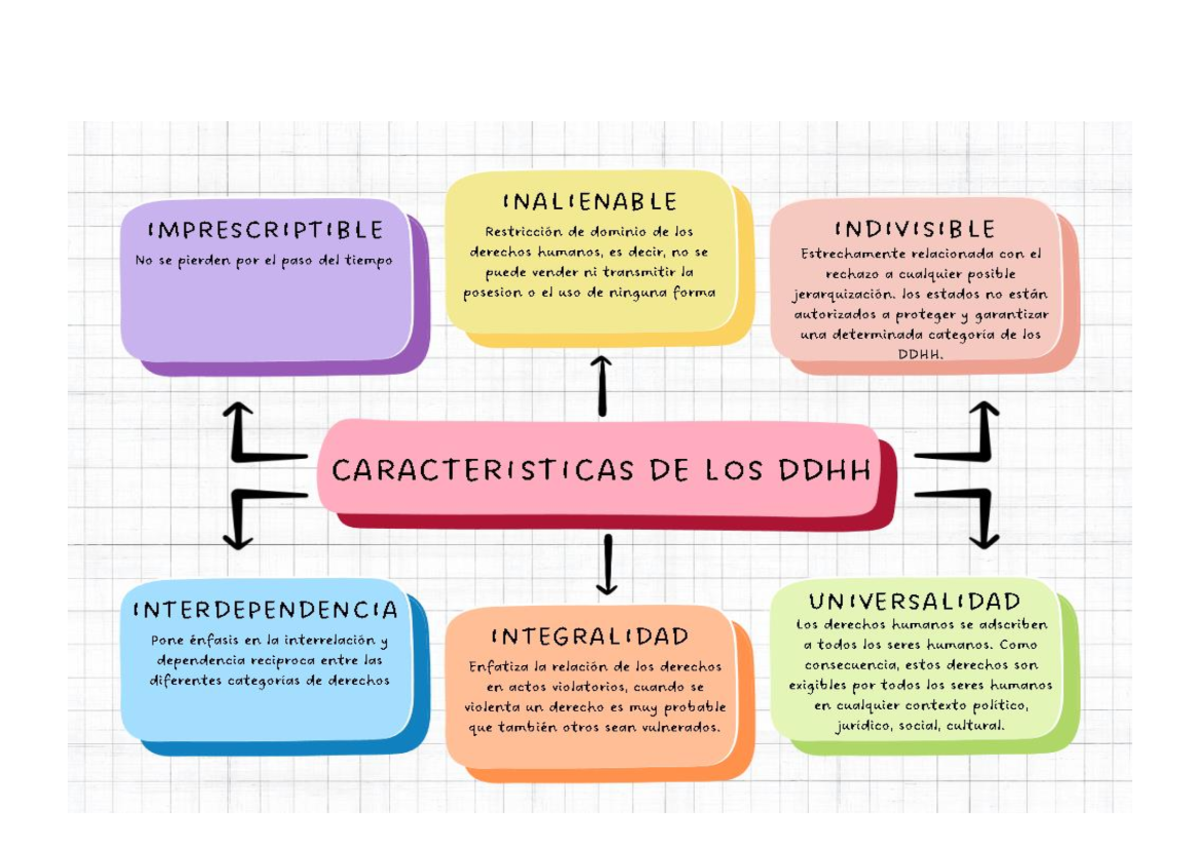Mapa conceptual de caracteristicas de los DDHH - INALIENABLE ...