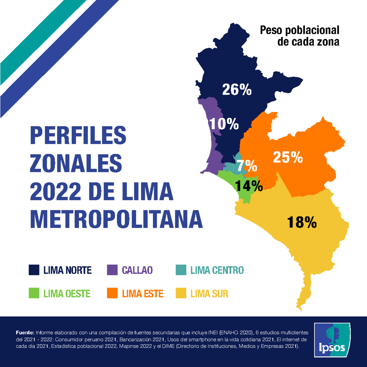 Perfiles zonales de Lima Metropolitana 2022 - 26% 25% 18% 7% 14% 10% ...