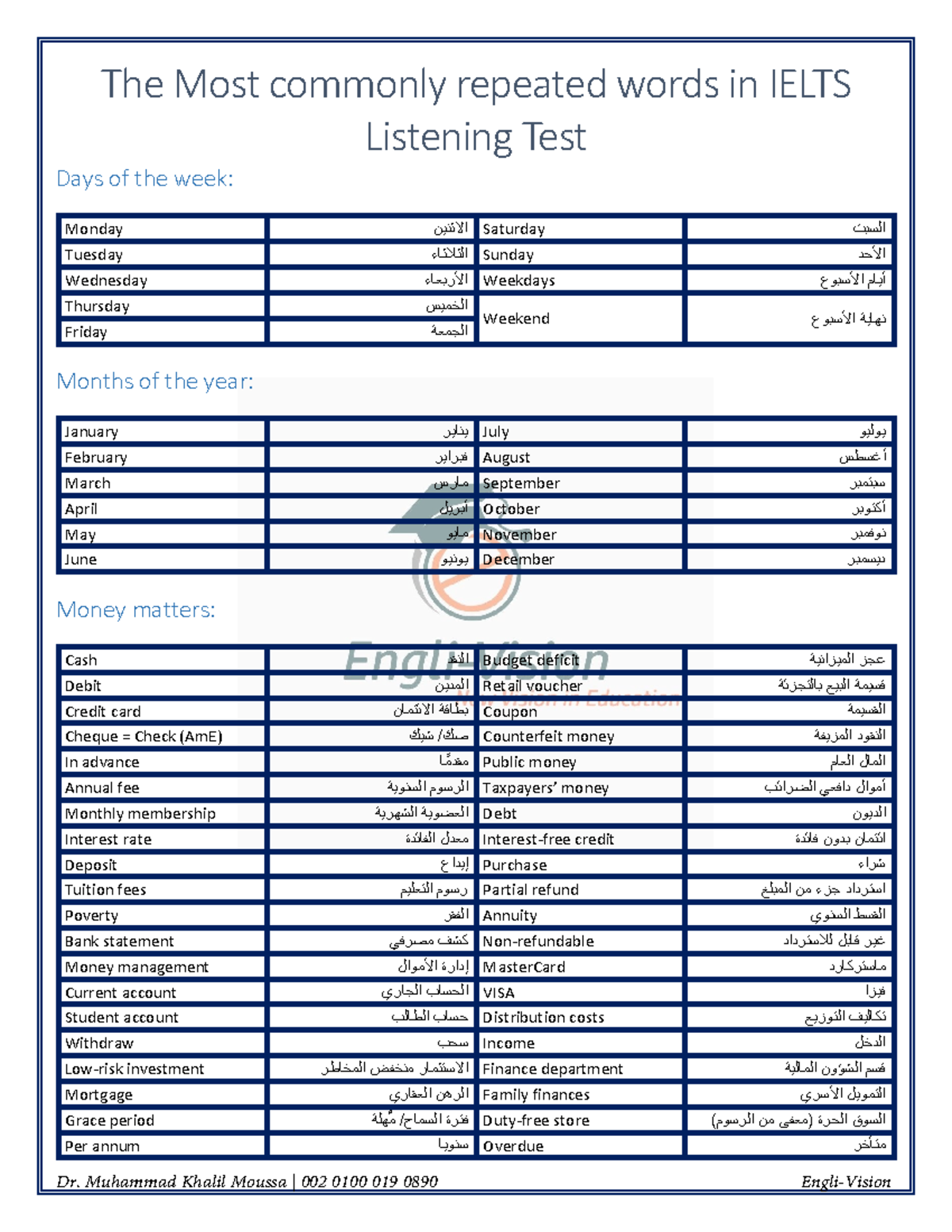 Ielts Listening Vocabulary and Map Directions - The Most commonly ...
