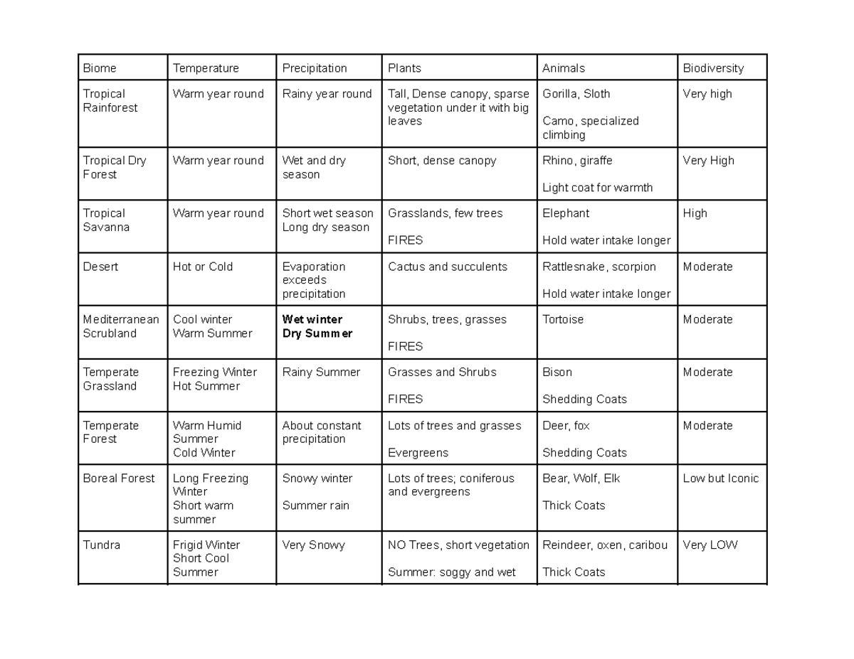 Biome Chart - Biome Temperature Precipitation Plants Animals ...