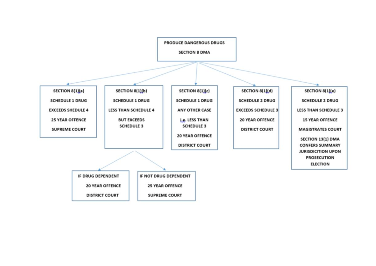 Production Flowchart - PRODUCE DANGEROUS DRUGS SECTION 8 DMA SECTION 8 ...