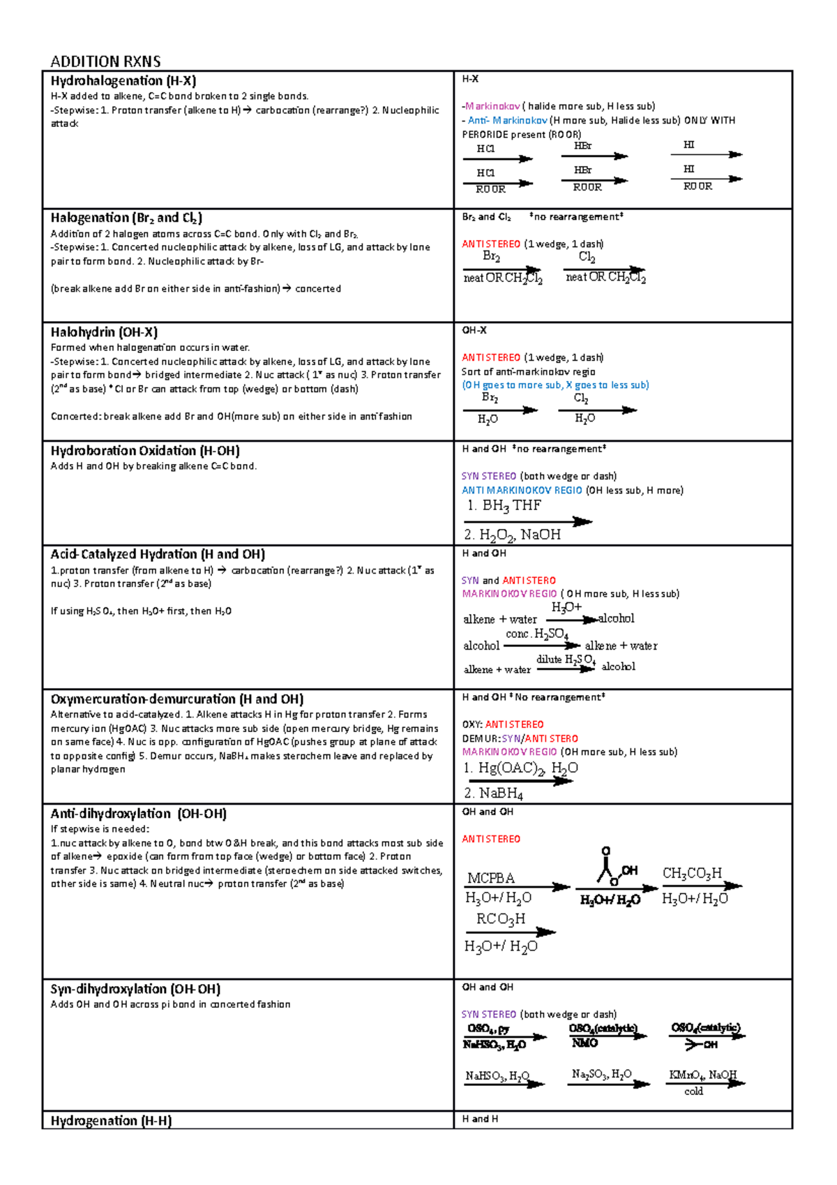Addition RXNS - ADDITION RXNS Hydrohalogenation (H-X) H-X added to alkene, C=C bond broken to 2 ...