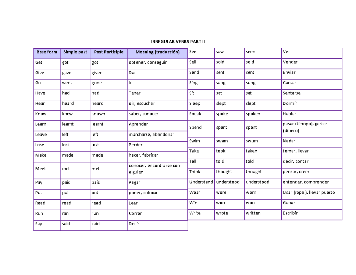 Irregular verbs part II - IRREGULAR VERBS PART II Base form Simple past Past Participle Meaning ...