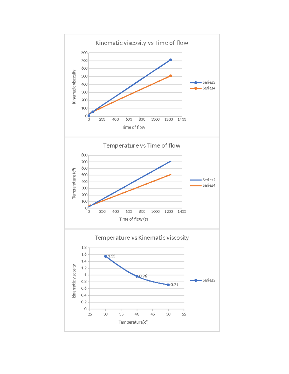 Graphs - Kinematic viscosity vs Time of flow Time of flow Time of flow ...