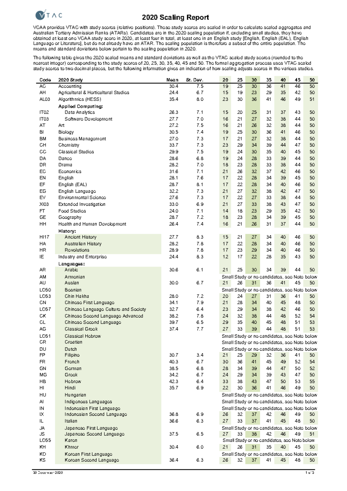Scaling Report VCE 2020 - 30 December 2020 1 of 3 2020 Scaling Report ...