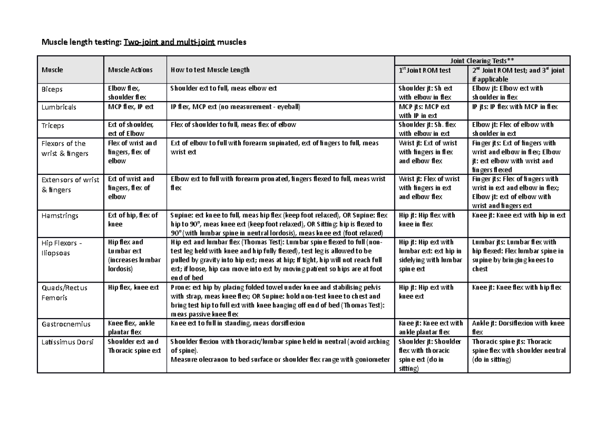 Summary Table Muscle Length Testing ALL - Muscle length testing: Two ...