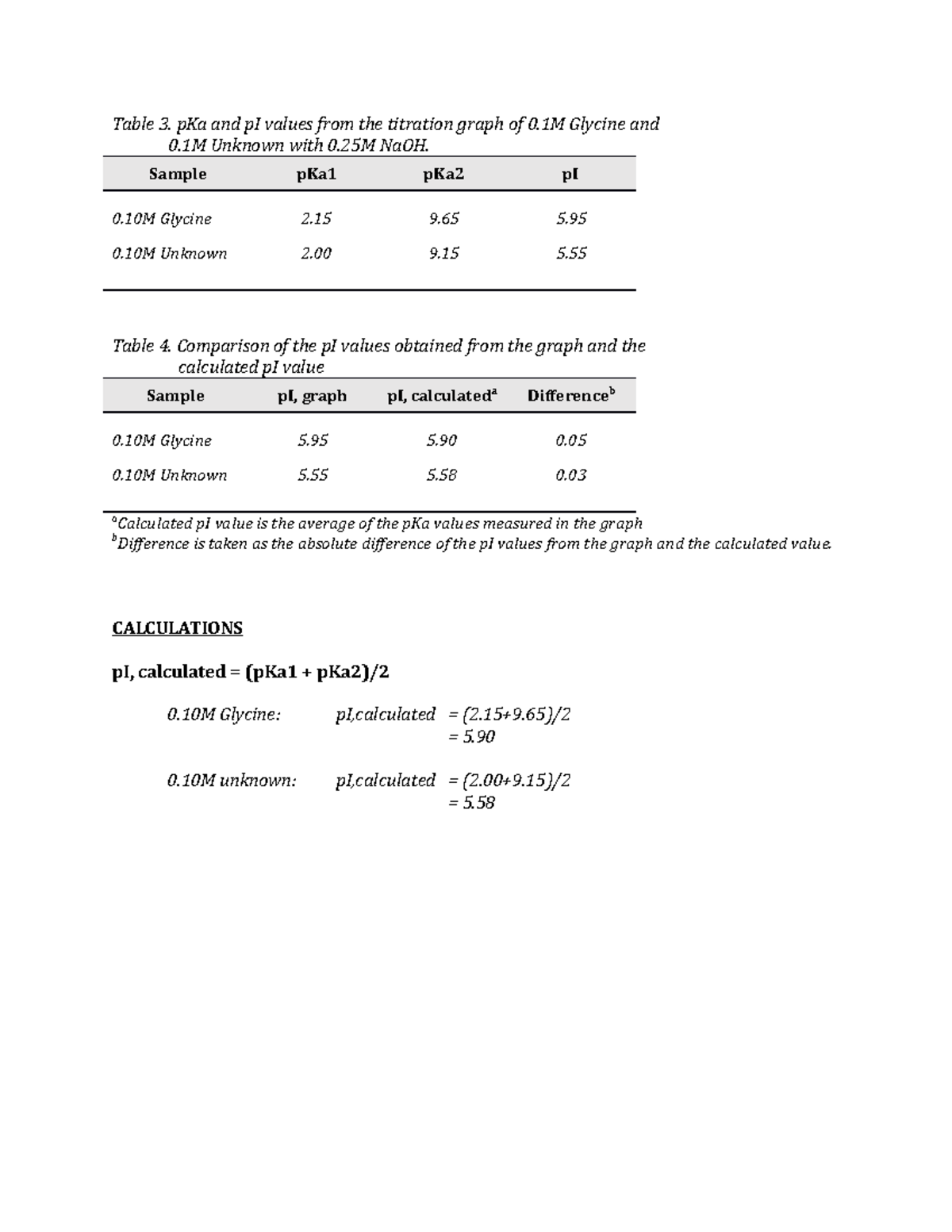 For Lab 1 - for post lab report - Table 3. pKa and pI values from the ...