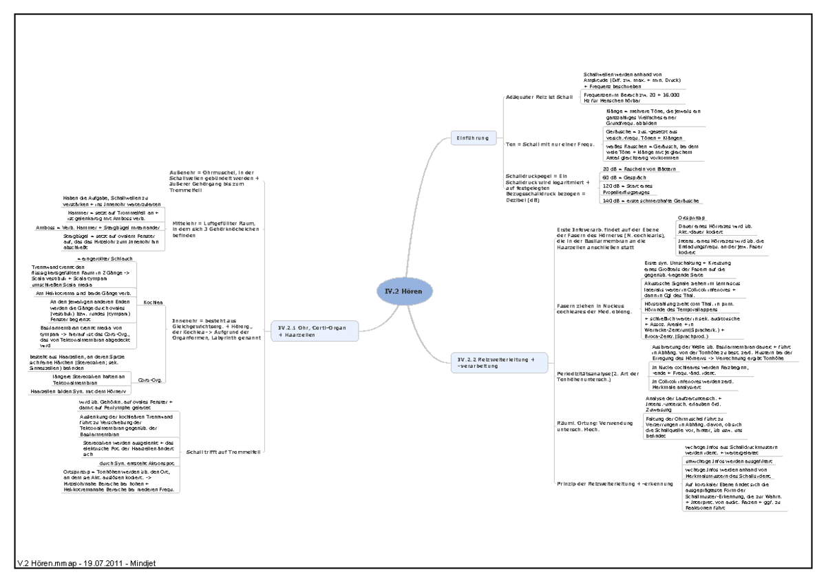Zusammenfassung - Hören Mindmap - - Studocu