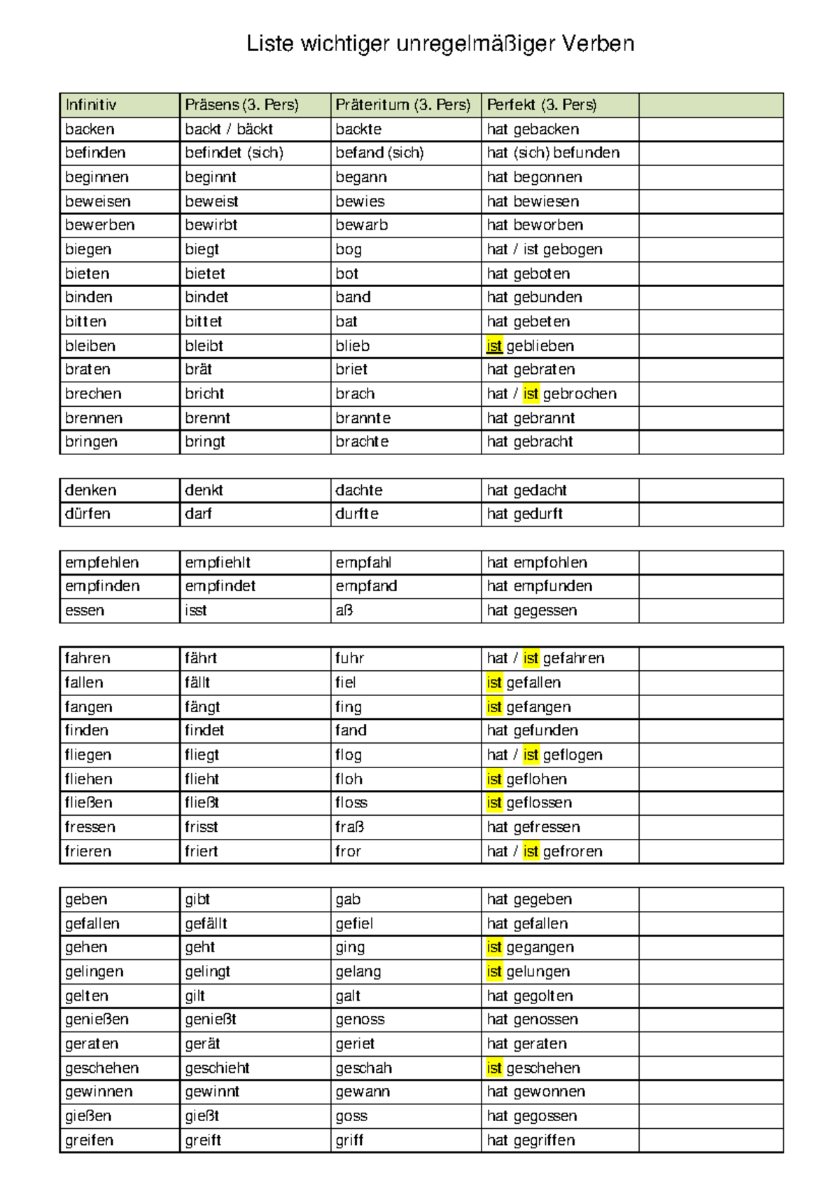 Starke Verben - Liste - Liste wichtiger unregelmäßiger Verben Infinitiv ...