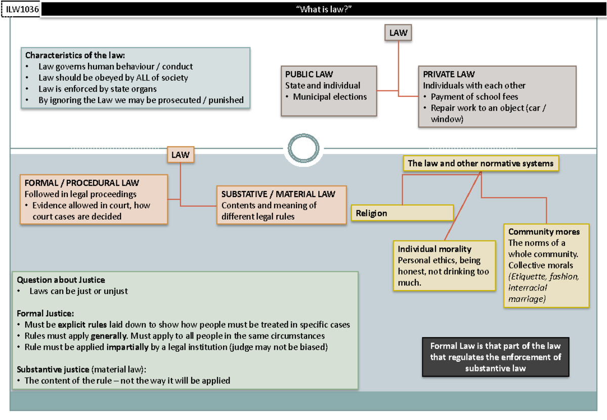 Study unit 1 summary - zcc - ILW1036 “What is law?” Characteristics of ...