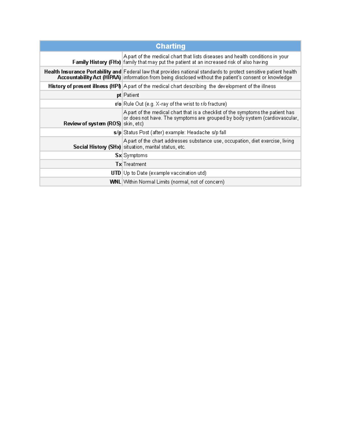 Charting - GSU - Charting Family History (FHx) A part of the medical ...