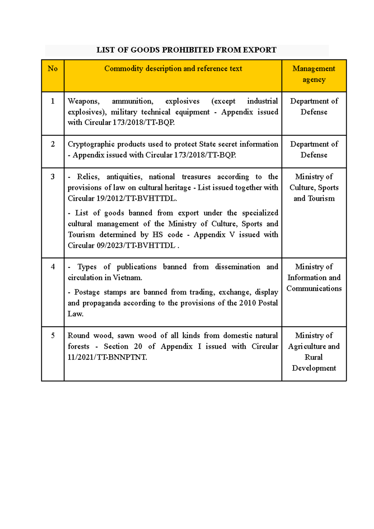 LIST OF Goods Prohibited FROM Import Export - LIST OF GOODS PROHIBITED ...