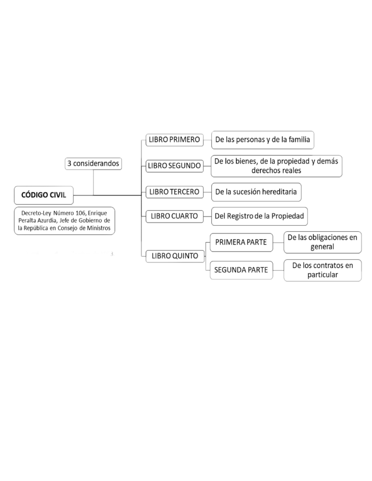 Ficha estructurada de el codigo civil libro 1 2 3 4 5 - Derecho civil ...