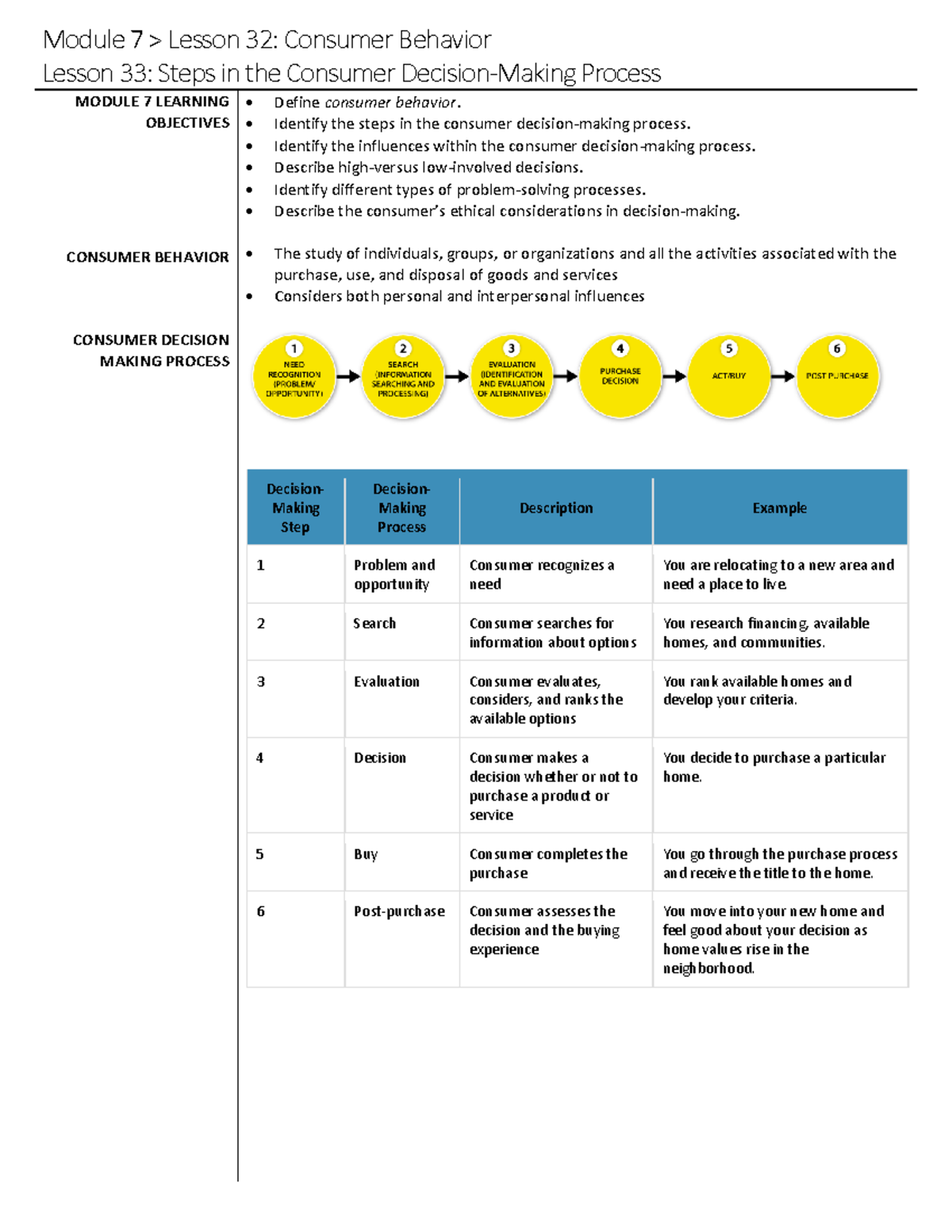 Lesson 32 and 33 - Module 7 > Lesson 32: Consumer Behavior Lesson 33 ...