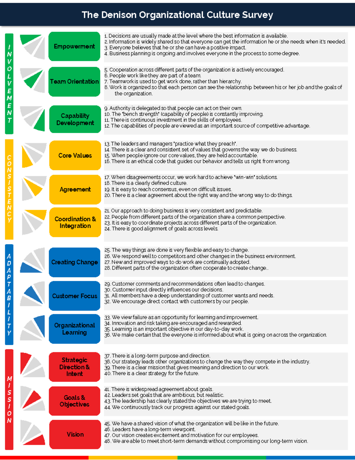 Denison culture survey d48 - Coordination & Integration Creating Change ...
