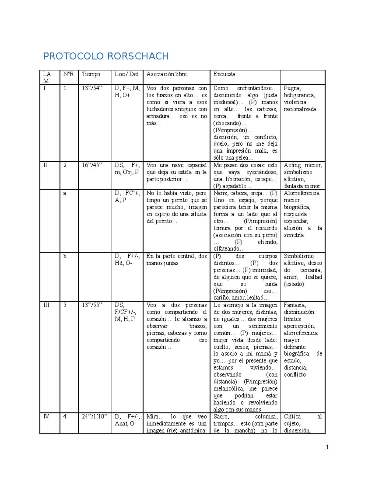 Protocolo Rorschach - CASO U - PROTOCOLO RORSCHACH LA M N°R Tiempo Loc ...