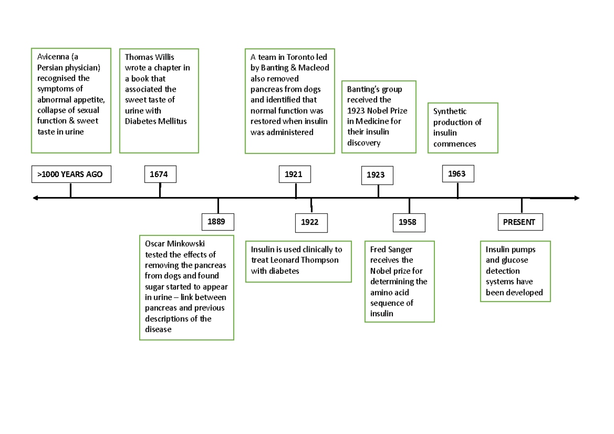 Diabetes Timeline - Insulin pumps and glucose detection systems have ...