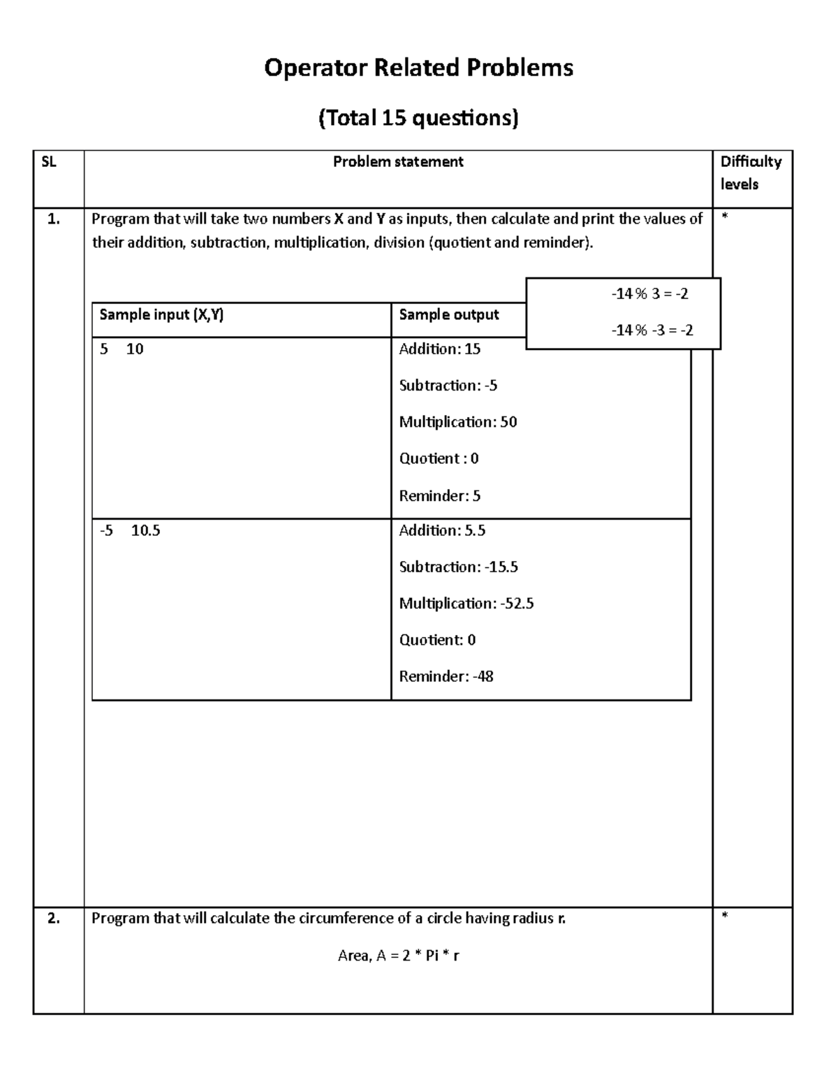 02 Operators - nothing - Operator Related Problems (Total 15 questions) SL Problem statement ...