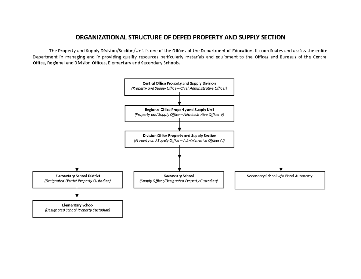 Custodian-Organizational-Structure - ORGANIZATIONAL STRUCTURE OF DEPED ...
