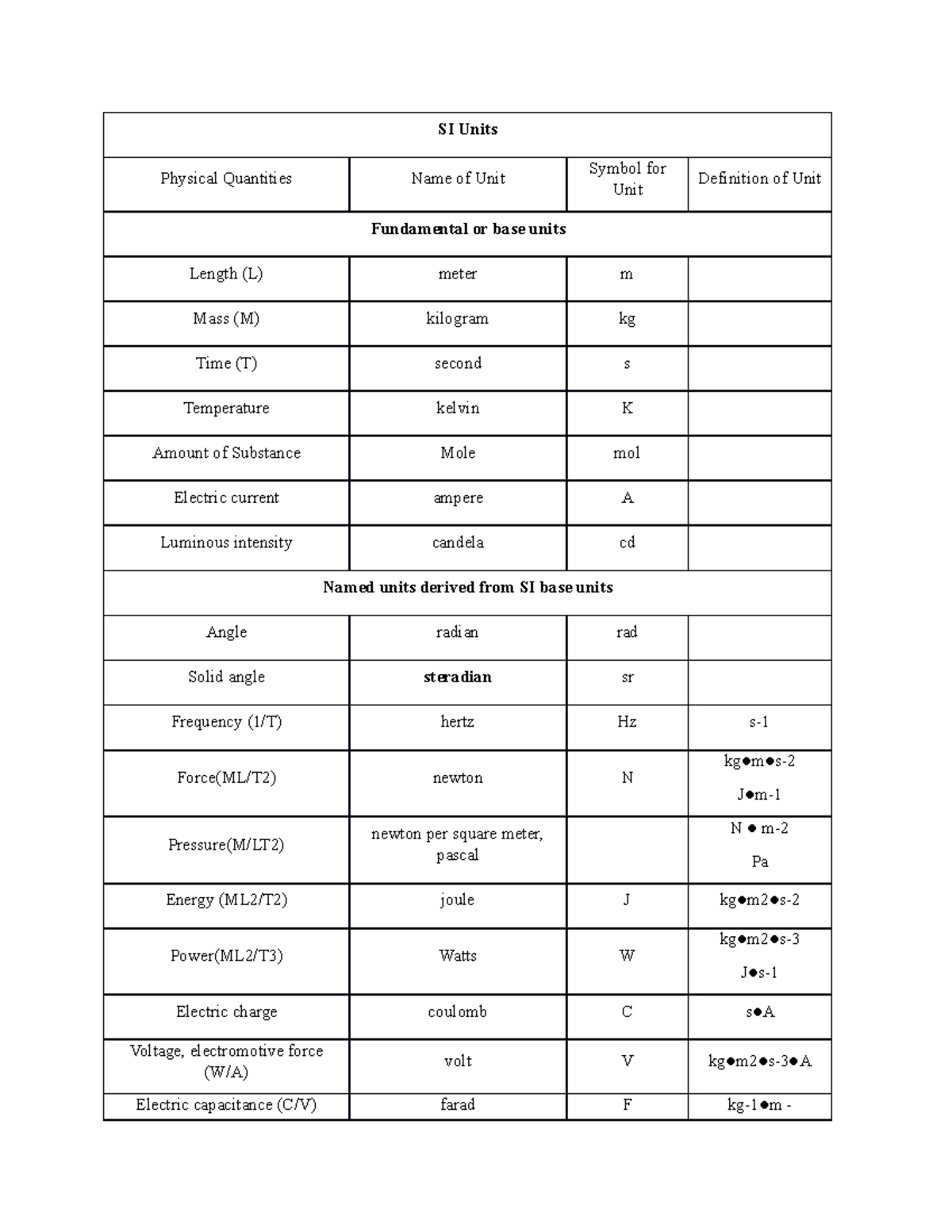 Conversion table - SI Units Physical Quantities Name of Unit Symbol ...