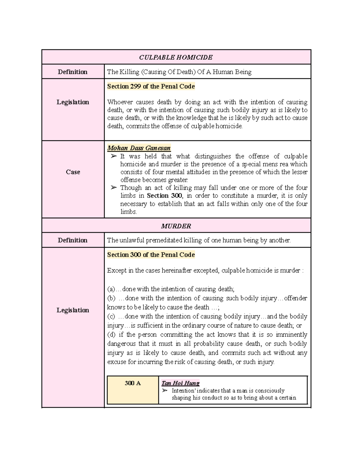Homicide & murder notes - CULPABLE HOMICIDE Definition The Killing ...