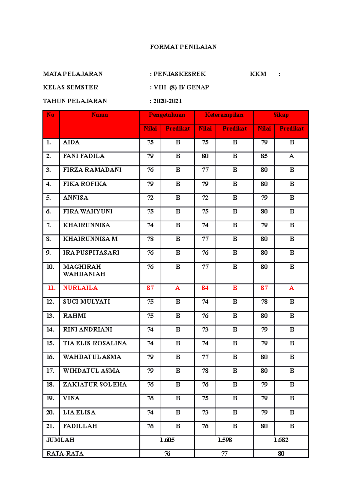 Nilai PJOK Kelas 2 (B) SMP - FORMAT PENILAIAN MATA PELAJARAN ...