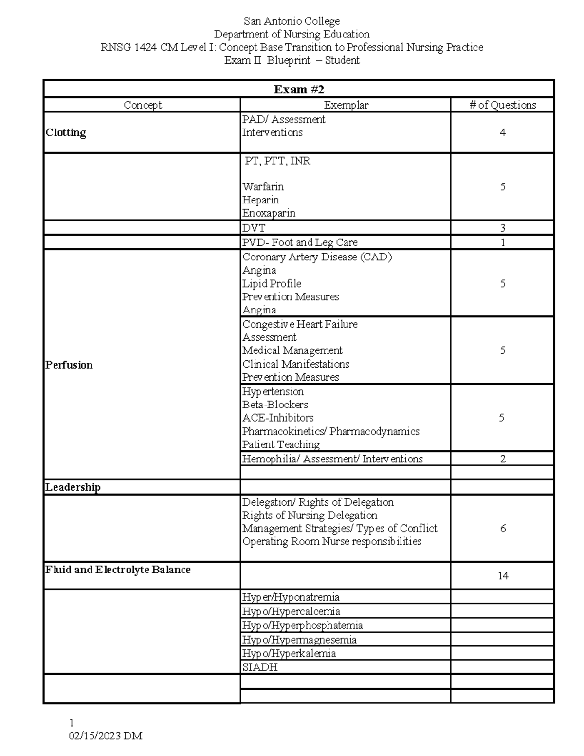 Exam 2 Blueprint - Department of Nursing Education RNSG 1424 CM Level I ...