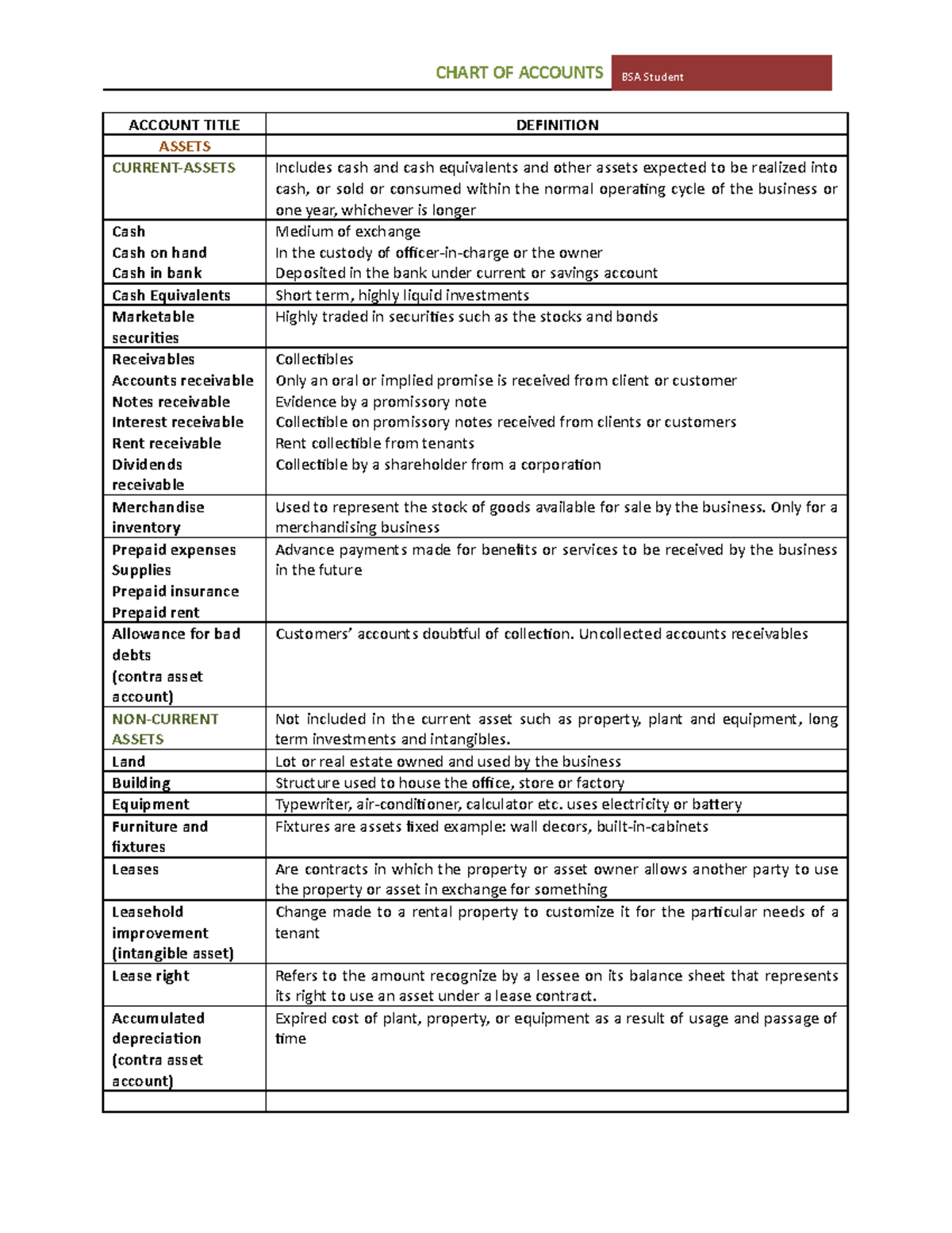 Chart OF Accounts - CHART OF ACCOUNTS BSA Student ACCOUNT TITLE ...