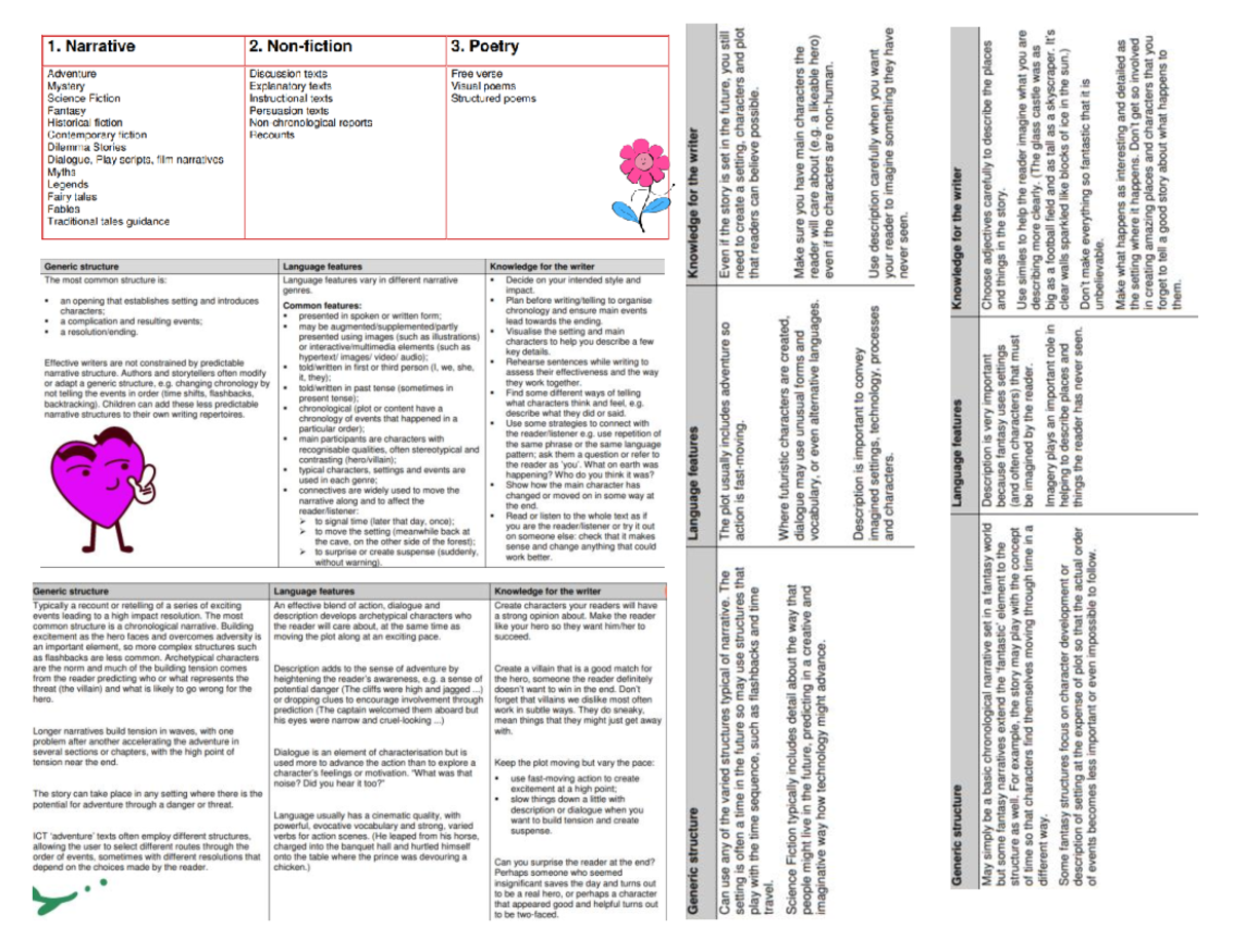 English Notes - Reading and Writing - Studocu