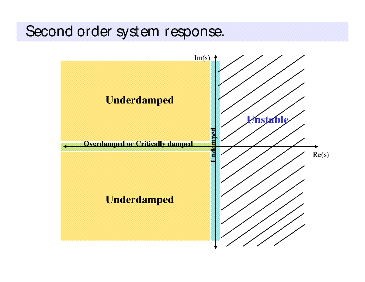 Lecture 17 Secondordersystemresponse-Underdamped - Second order system ...