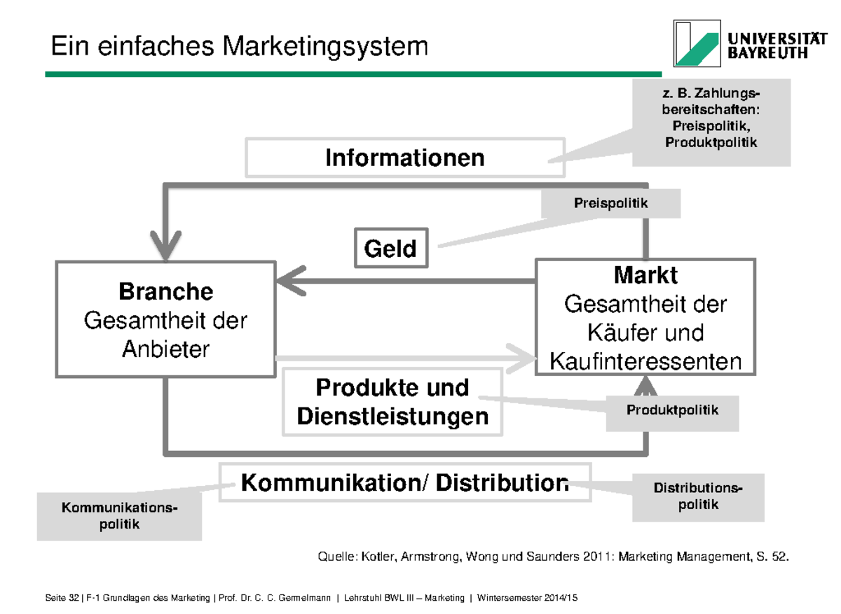 Vorlesung 1 Teil 2 - Vorlseungsfolien - Ein einfaches Marketingsystem ...