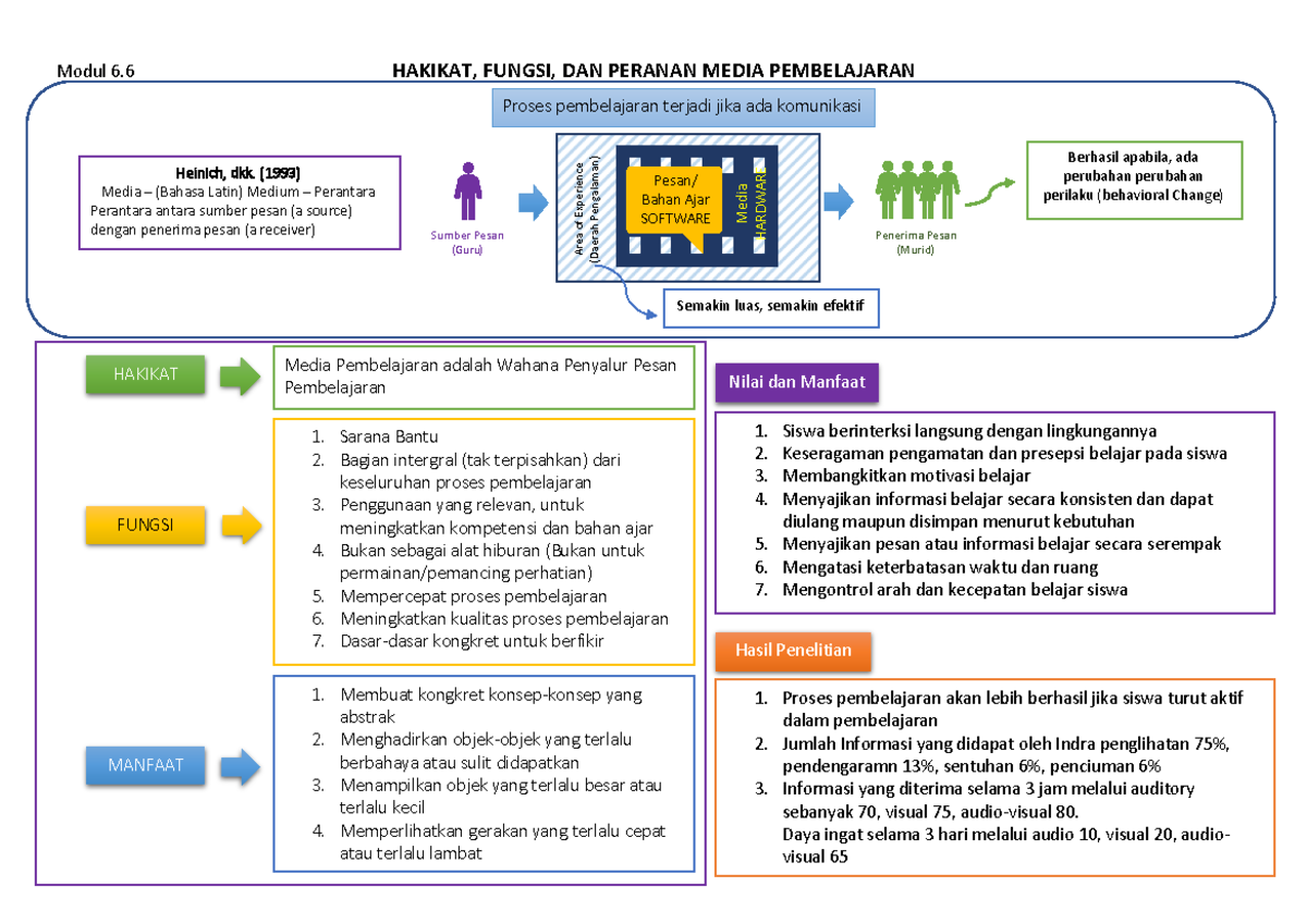 Peta Konsep Modul 6 KP 1 - Modul 6 HAKIKAT, FUNGSI, DAN PERANAN MEDIA PEMBELAJARAN HAKIKAT ...