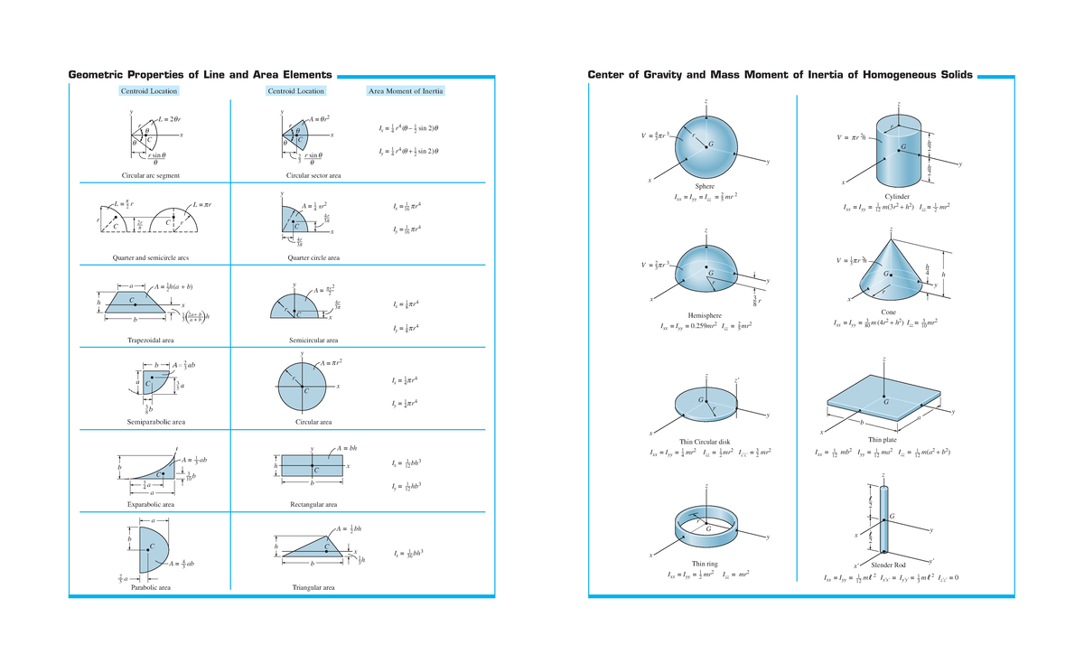 Formulas statics - y A x Circular area C Ix= 14 πr 4 Iy= 14 πr 4 =π r r ...