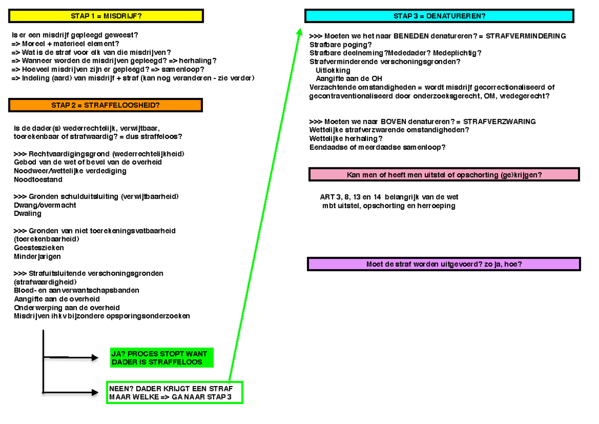 SR schema's - dit is een schematisch overzicht die ik heb aangevuld ...