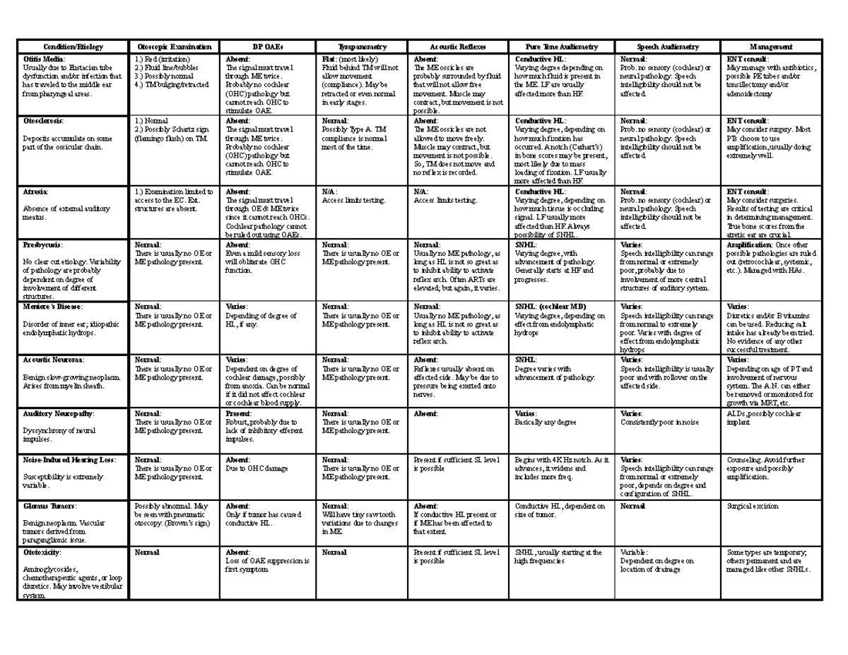 Pathology Chart 2018 - Condition/Etiology Otoscopic Examination DP OAEs ...