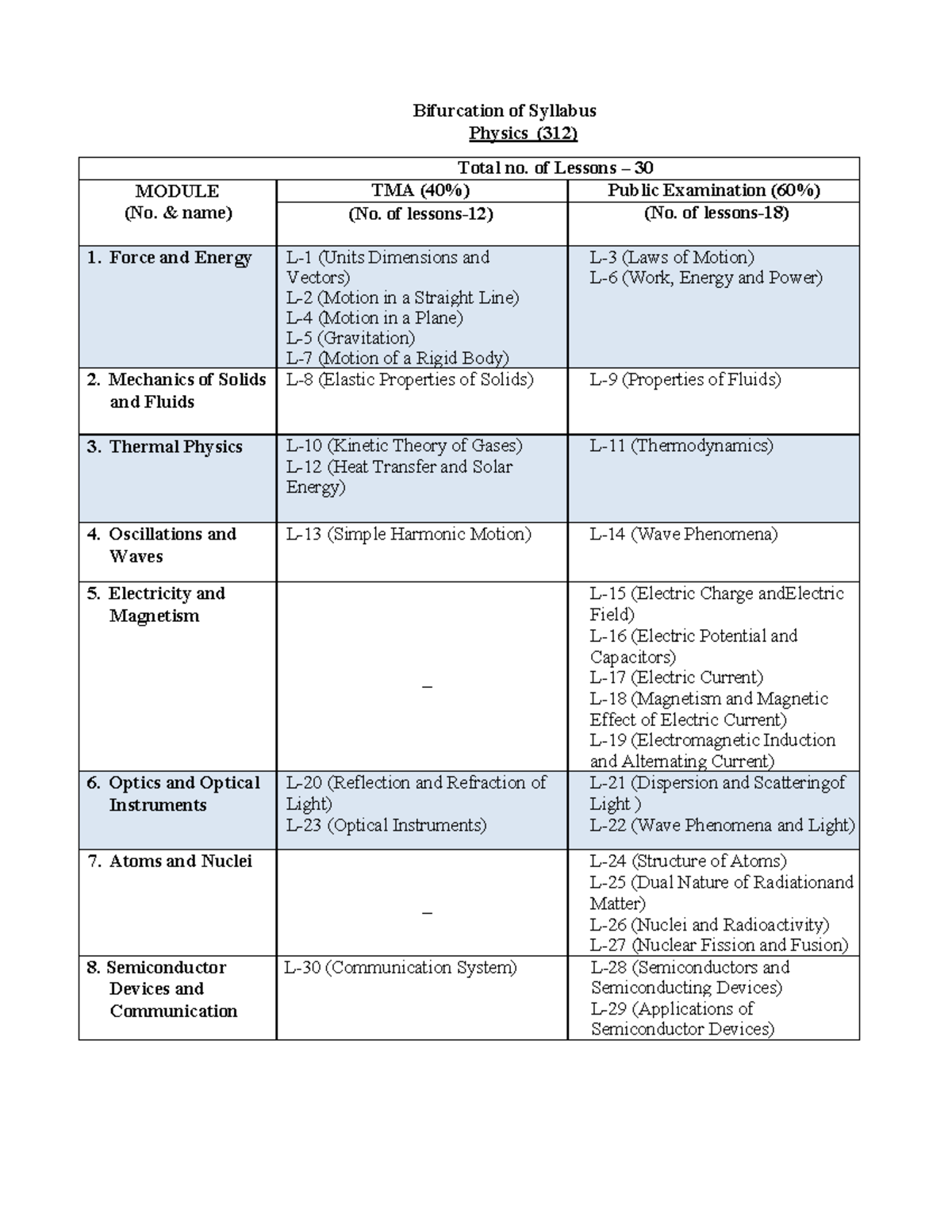 312Bifurcation - sat89 - Bifurcation of Syllabus Physics (312) Total no ...
