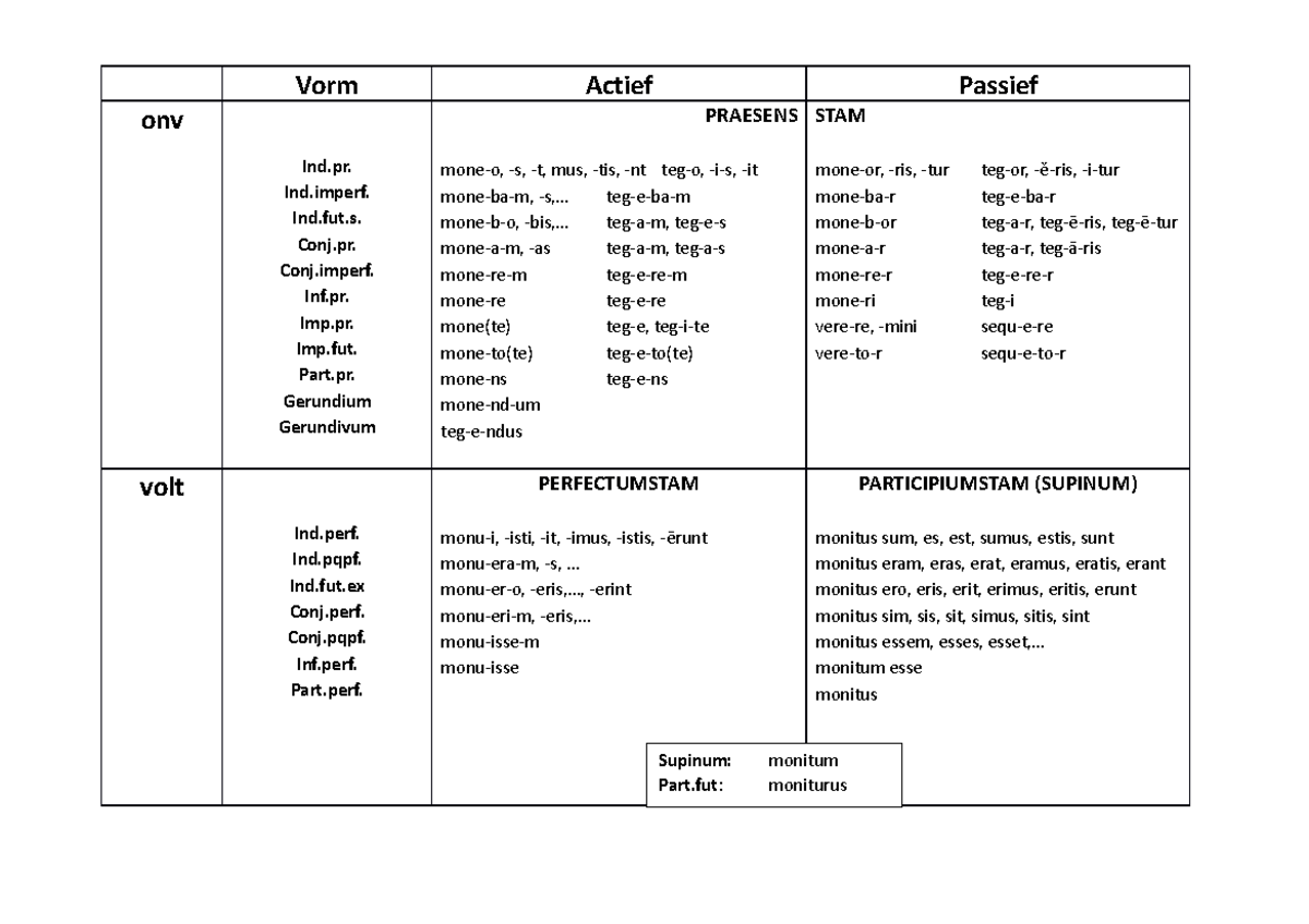 Gramm schema - Vorm Actief Passief onv Ind. Ind. Ind.fut. Conj. Conj ...