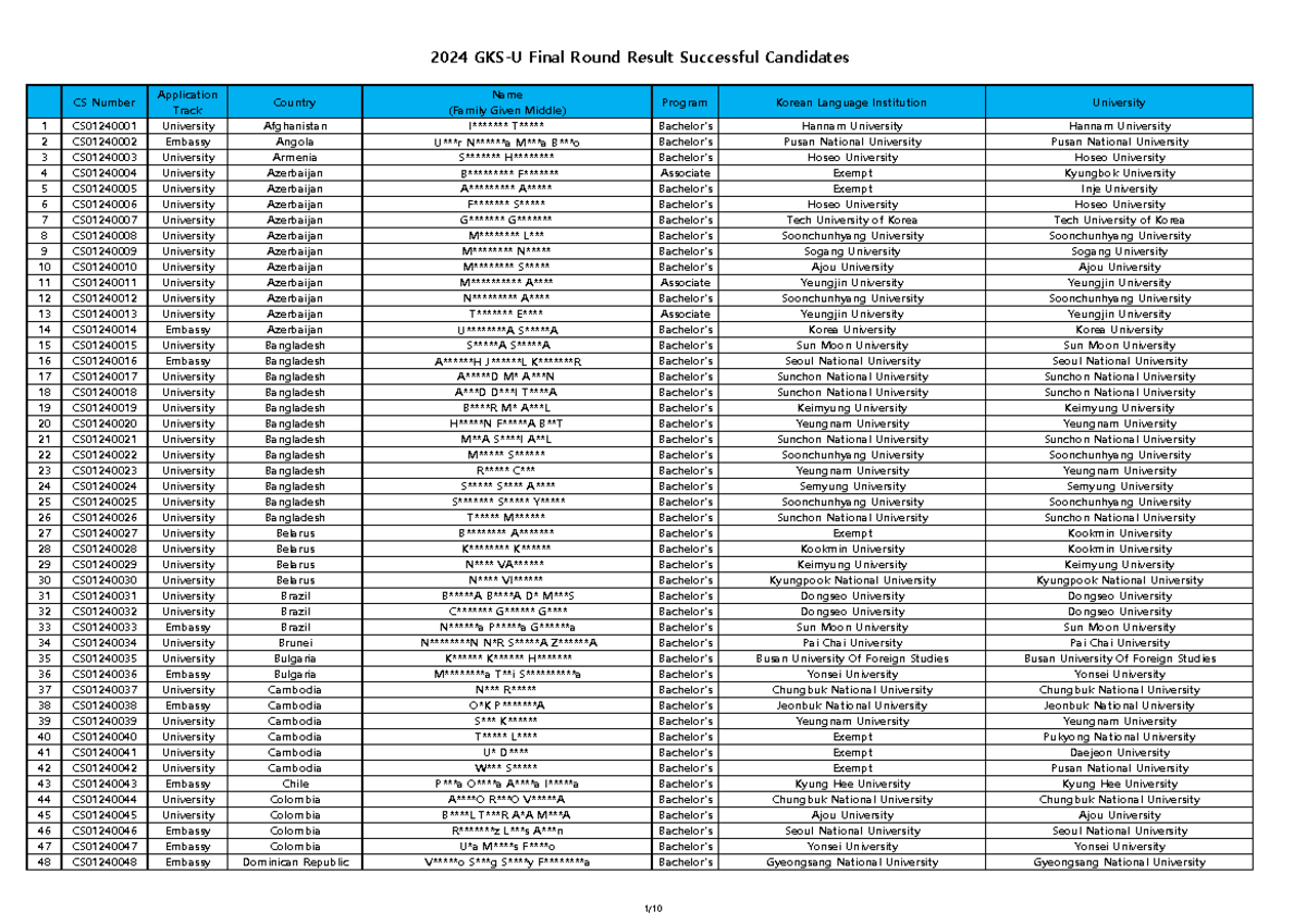 1 - Summary Electronic Device - CS Number Application Track Country ...