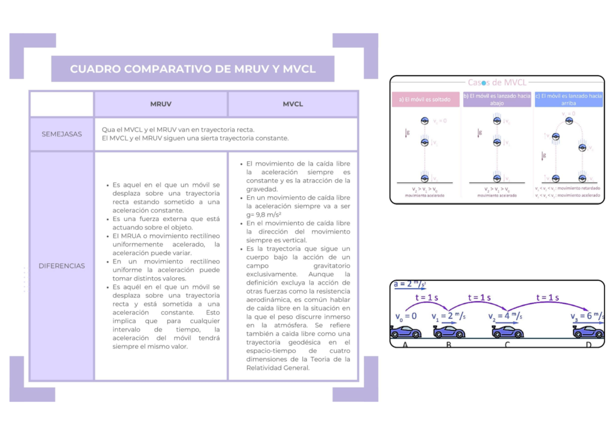 Cudro comparativo de MRUV y MVCL - Ciencia ambiente - Studocu