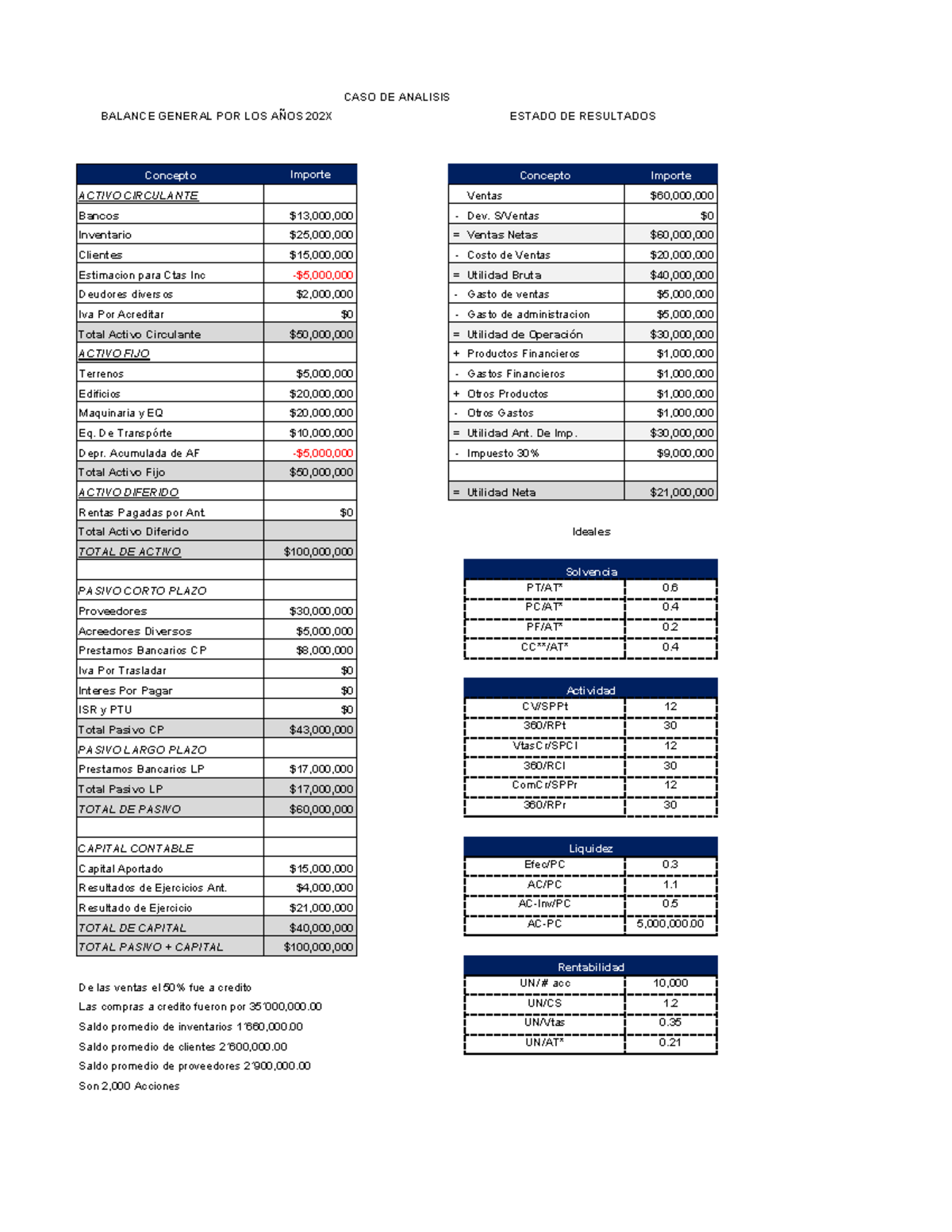 Ejercicio 1 RF - Concepto Importe Concepto Importe ACTIVO CIRCULANTE Ventas $60,000, Bancos ...