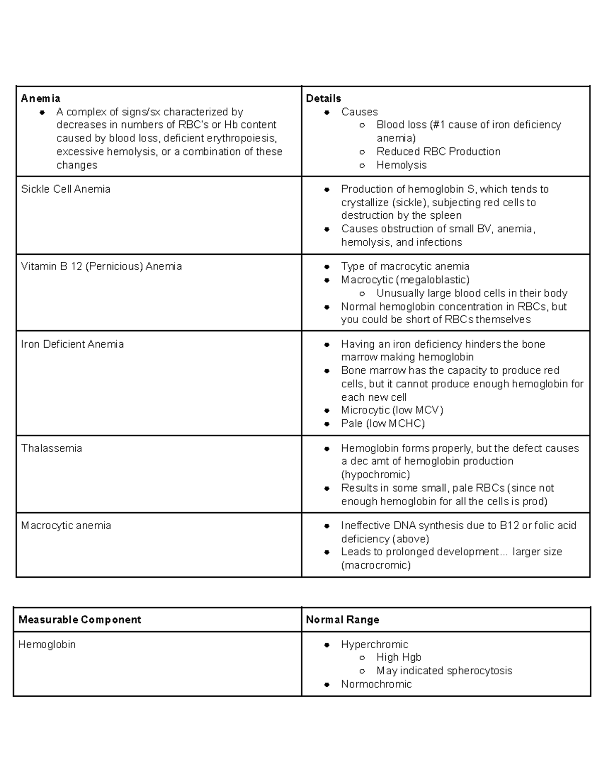 Anemia Notes - Chart - Anemia A complex of signs/sx characterized by ...